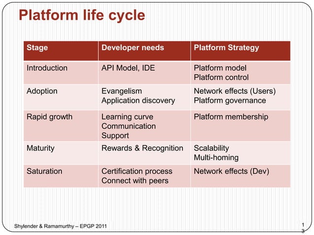 Developer Ecosystems | PPTX | Computer Software and Applications | Computing