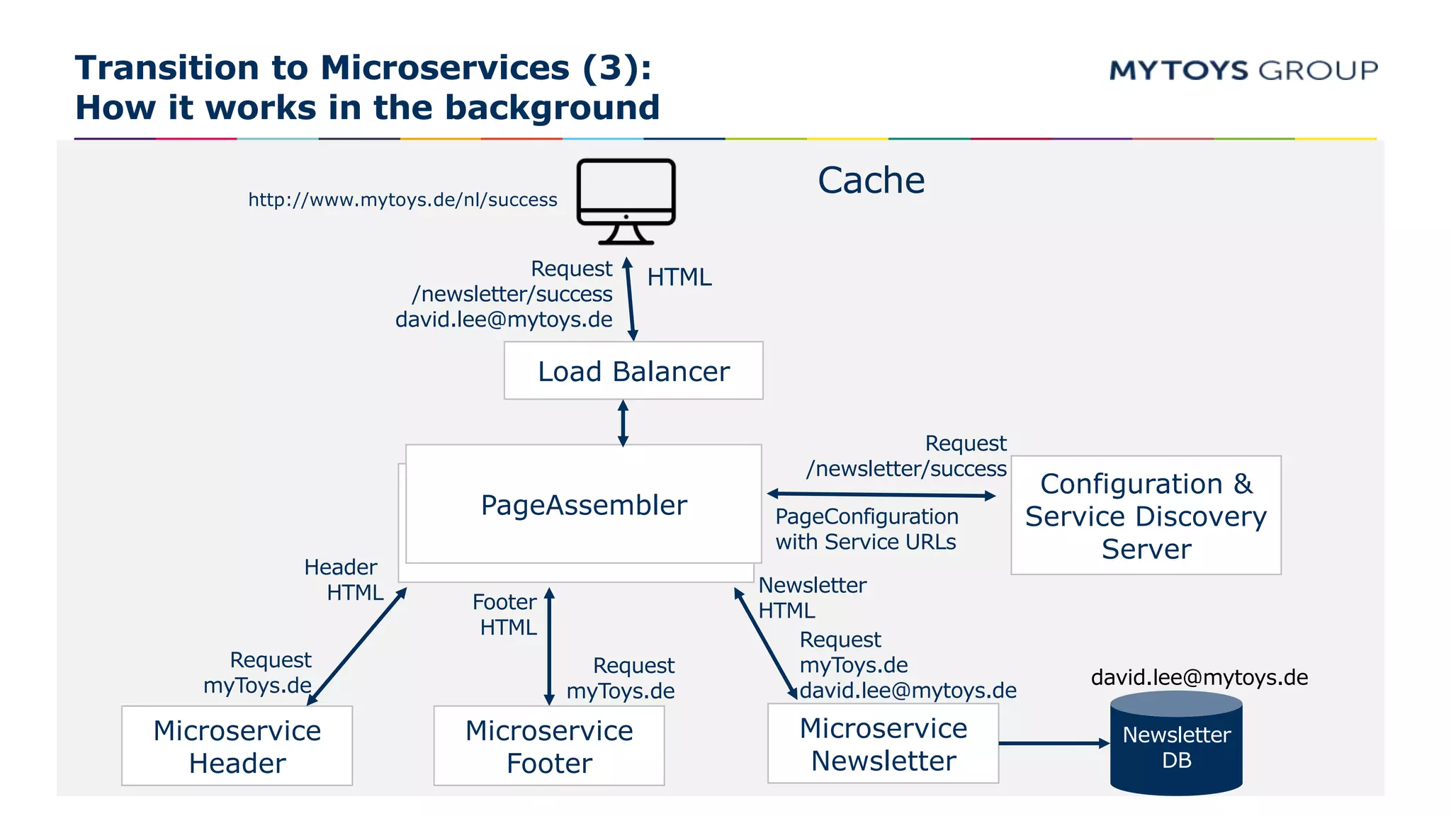 Developers Roadtrip to Heaven? myToys transition from SOA to ...