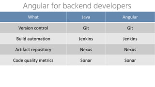 Tweakers Developers Summit 2019 - Angular for backend developers | PDF