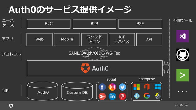 Developer summit 2019_summer | PDF