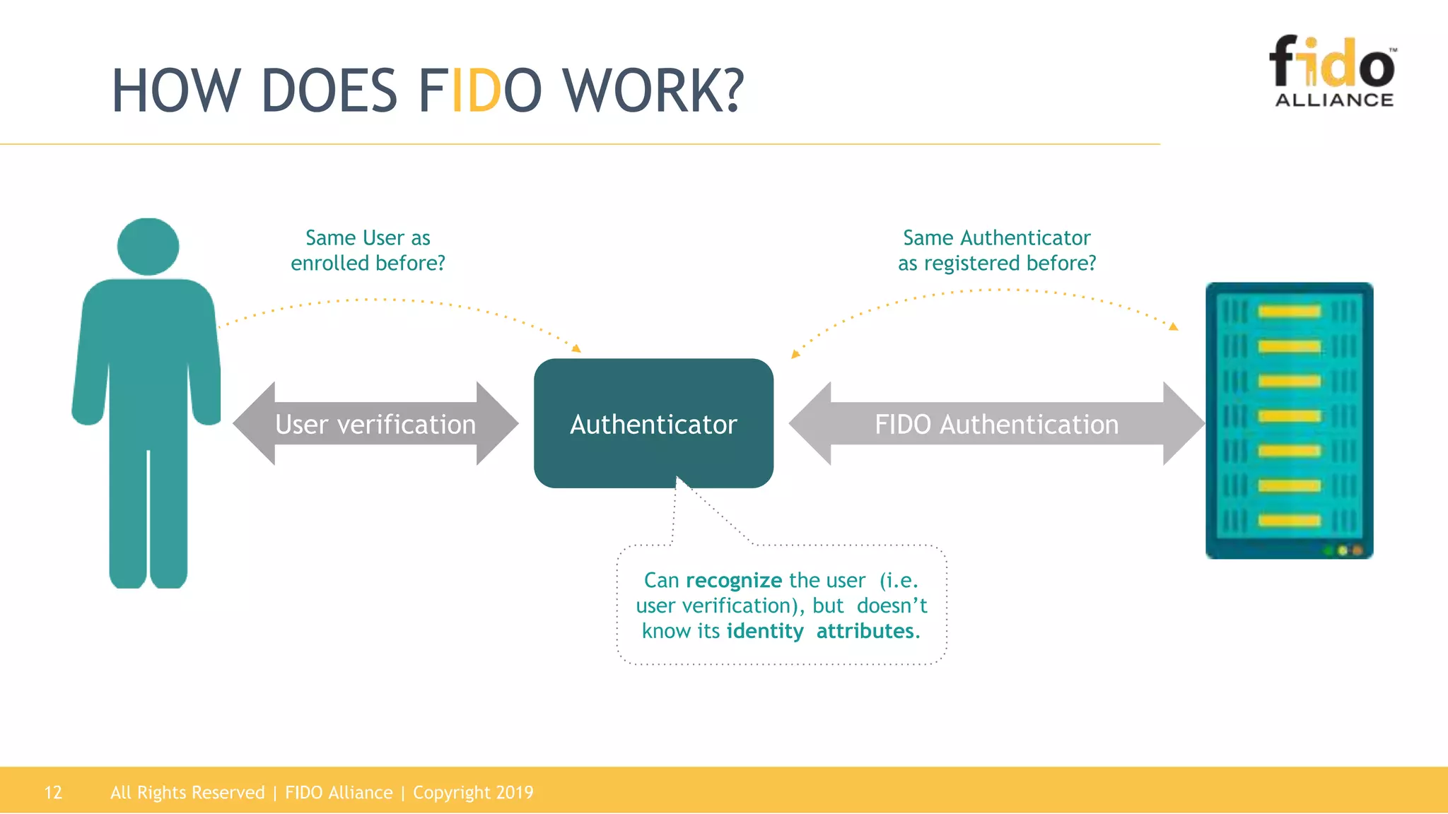 Technical Principles of FIDO Authentication | PPT
