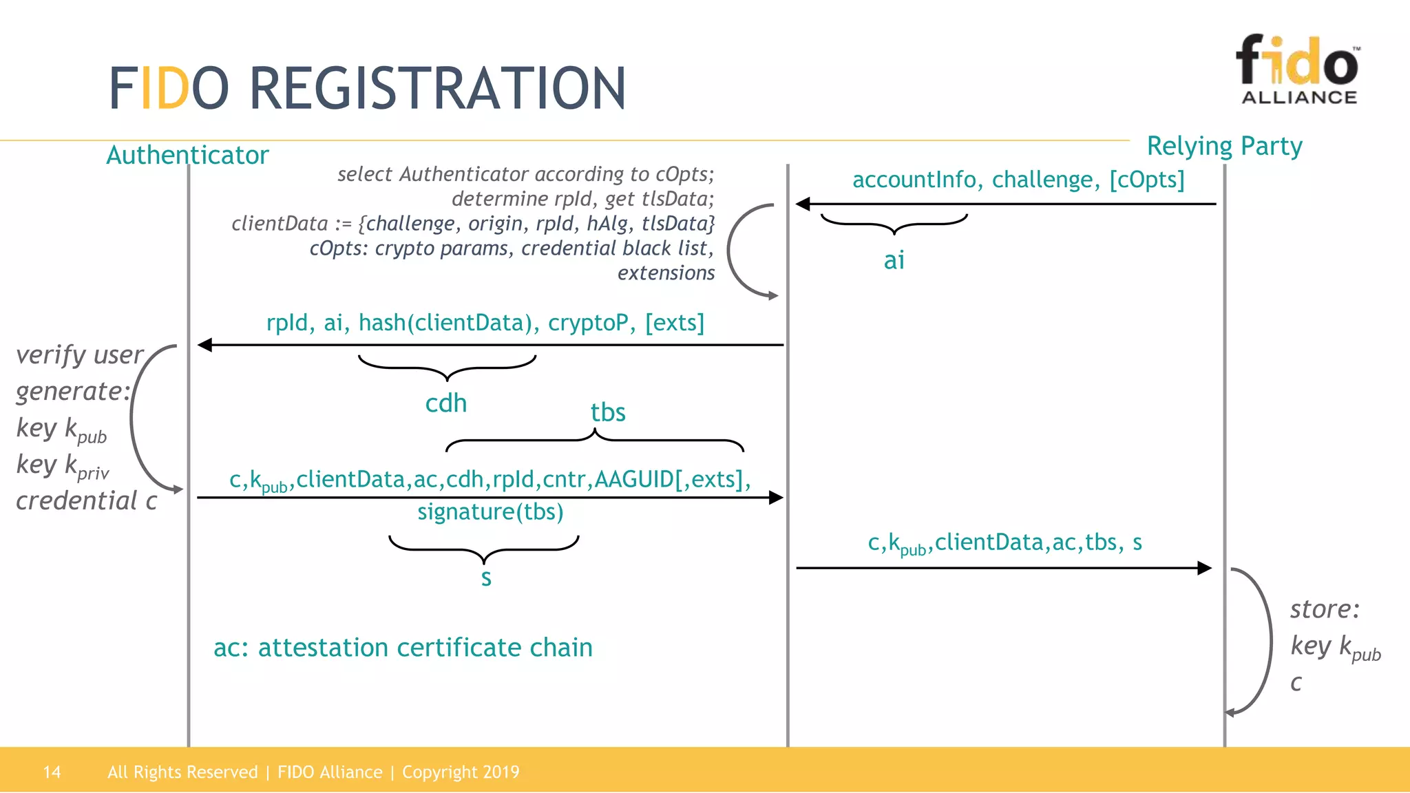 Technical Principles of FIDO Authentication | PPT