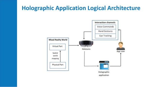 Virtual eye vision with HoloLens | PPTX | Digital Audio | Computer ...