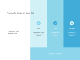 Developing alexa Skill using Java With AWS Lambda | PPT
