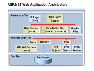 Developing an ASP.NET Web Application | PPT