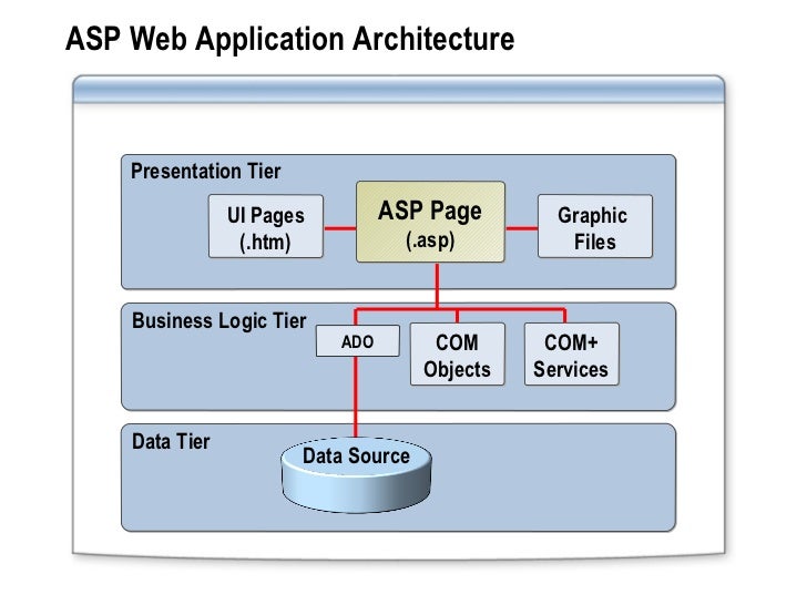Developing An Aspnet Web Application