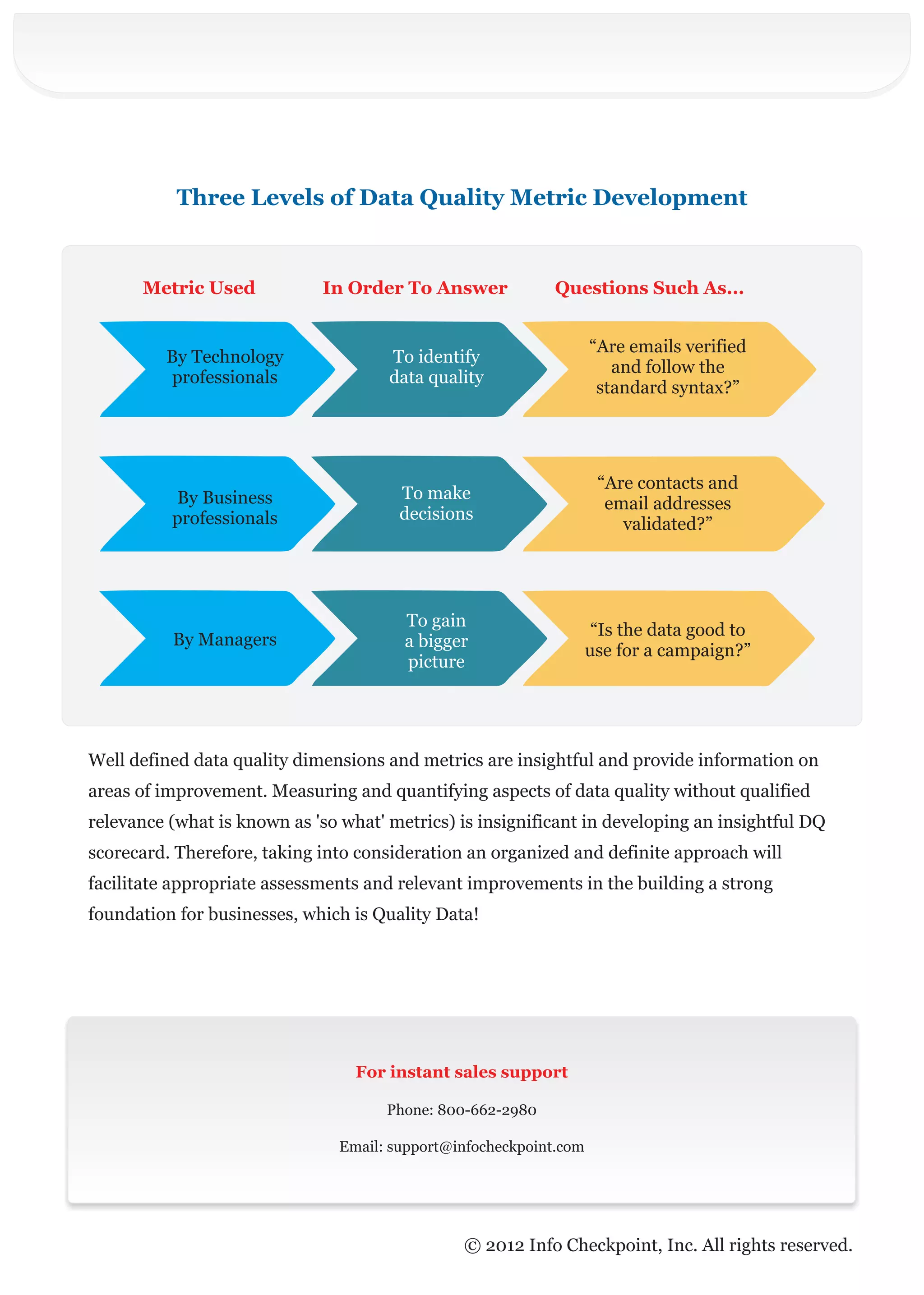 Develop a Data Quality Scorecard | PDF