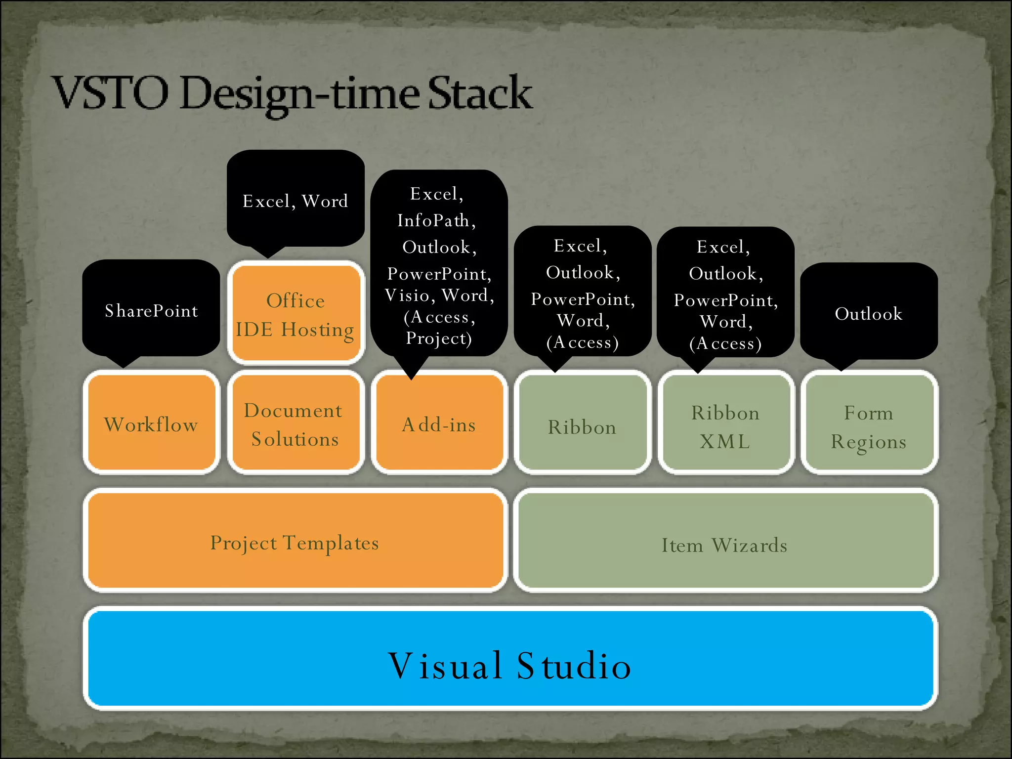 Developing for Office 2007 using VSTO 2005 | PPT
