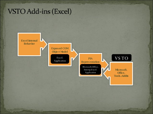 Developing for Office 2007 using VSTO 2005 | PPT