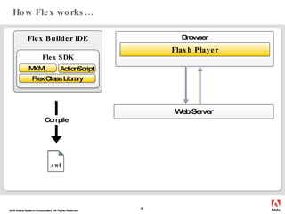 Developing RIAs... 10 reasons to use Adobe Flex | PPT
