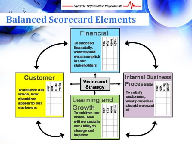 4 Easy Steps for Developing Powerful Scorecards and Dashboards | PPT