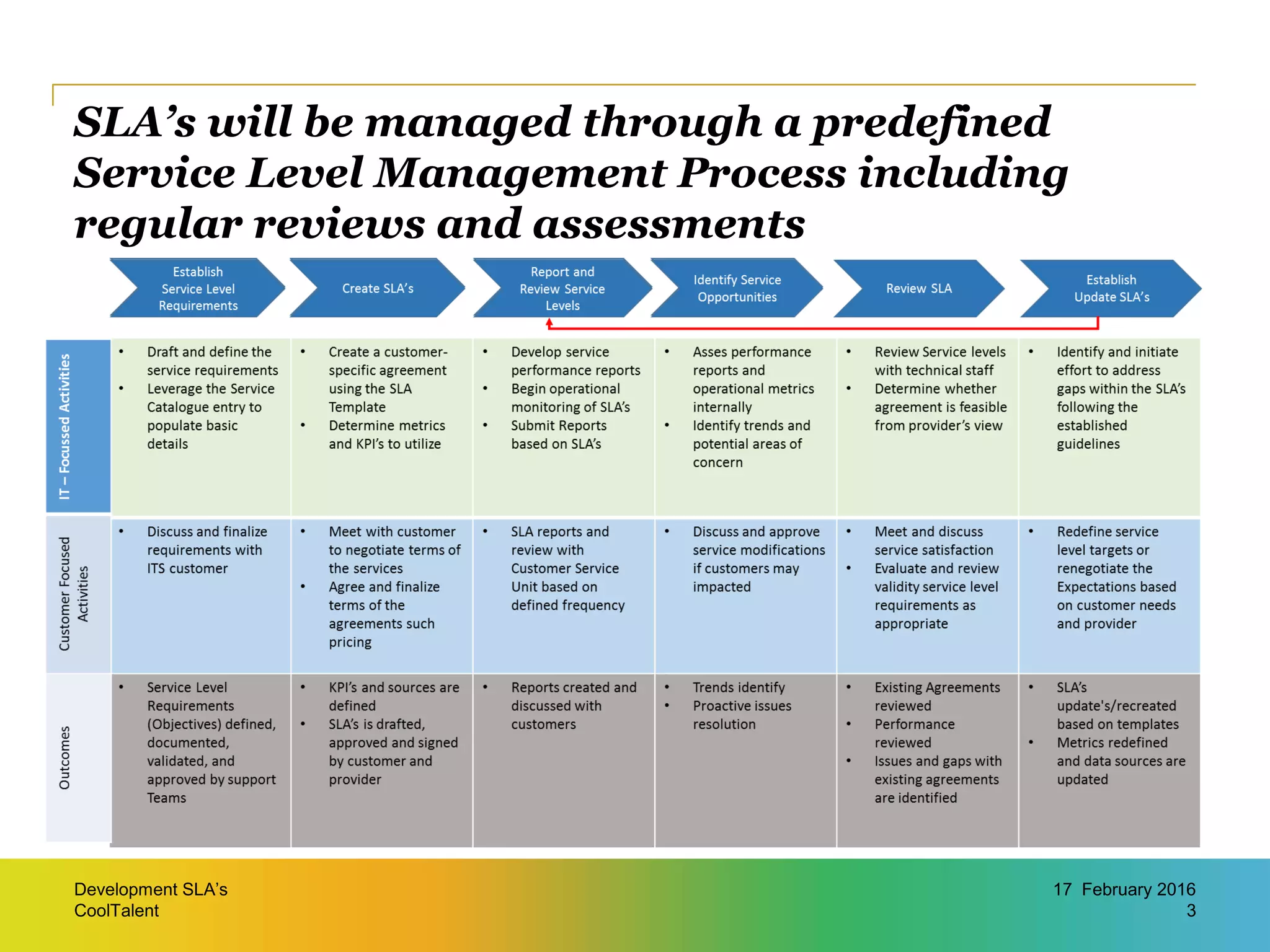 Developing sla | PPT