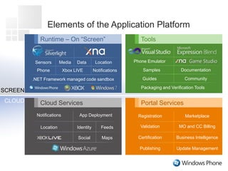 Developing windows phone 7 application with silverlight | PPT