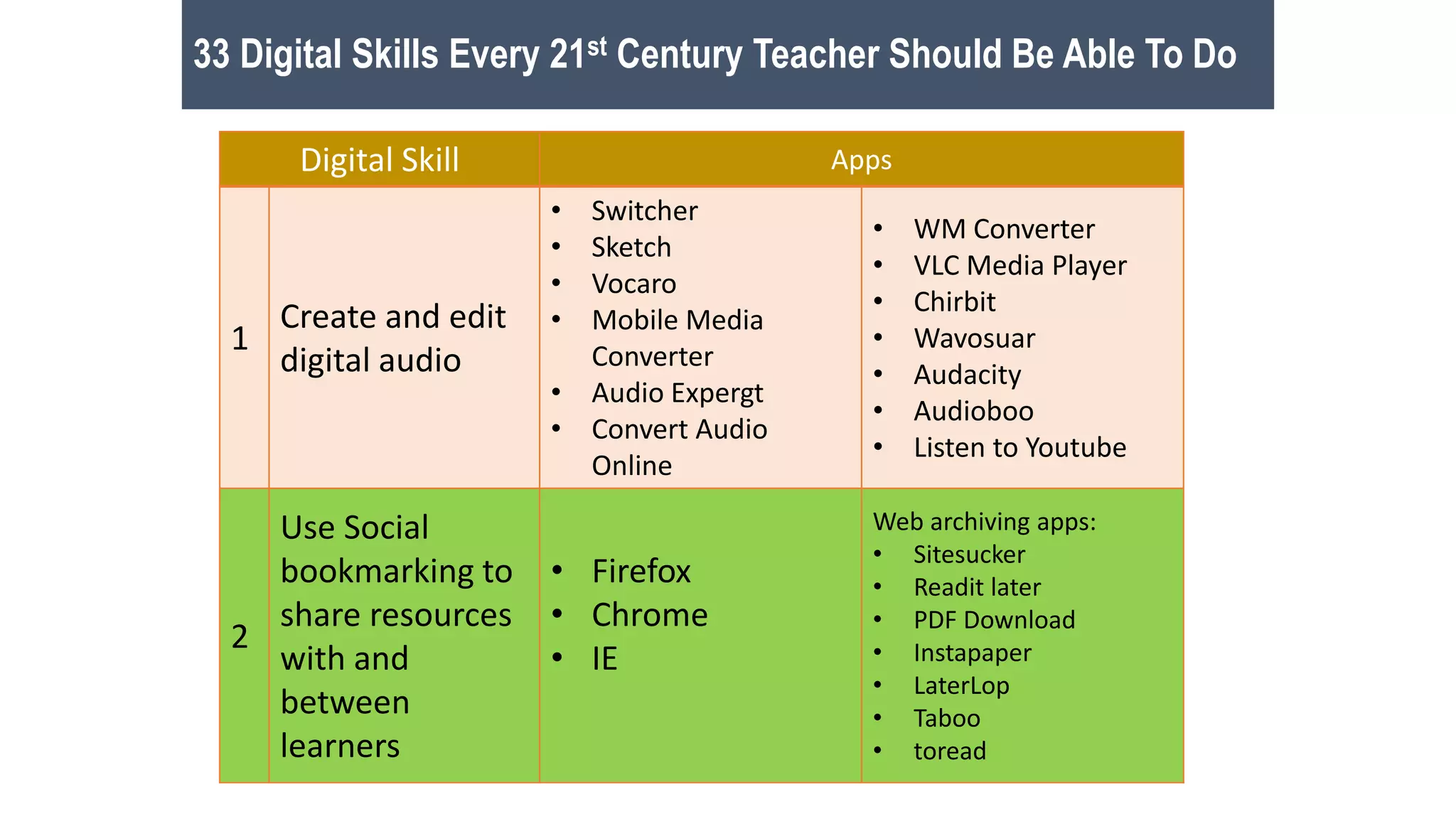 Developing 21st century skills | PPT