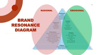 DEVELOPING A BRAND STRATEGY , BRAND RESONANCE & THE BRAND VALUE CHAIN.pptx