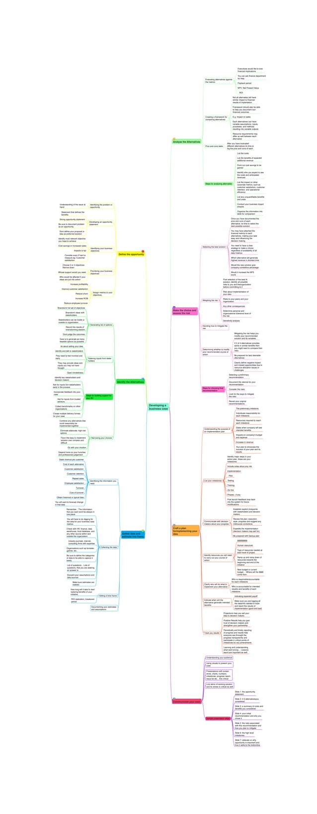 MindMap - Developing a Business Case [Please Download for better view ...