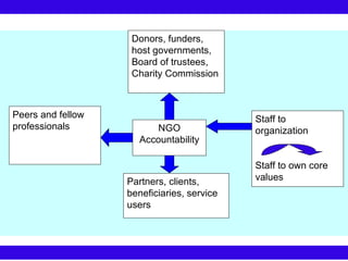 Developing A Code Of Ethics For Ngo Practice Presentation | PPT