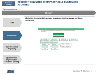 Developing a Customer Win Back Strategy | PPT