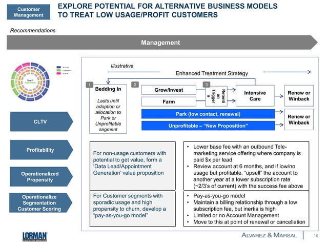 Developing a Customer Win Back Strategy | PPT