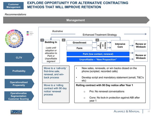 Developing a Customer Win Back Strategy | PPT