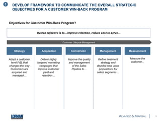 Developing a Customer Win Back Strategy | PPT