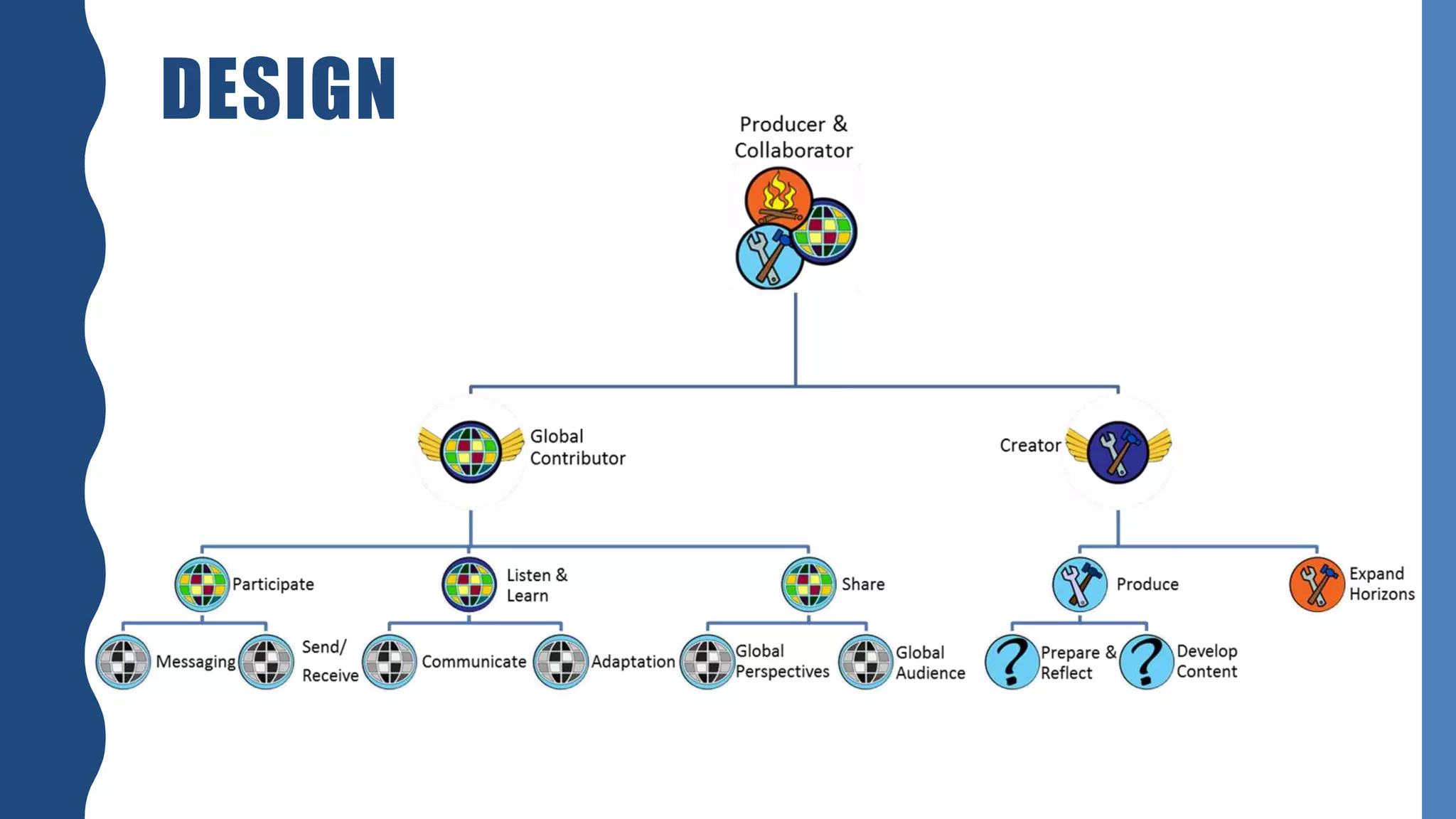 Developing a digital badging system for metaliteracy - Trudi Jacobson ...