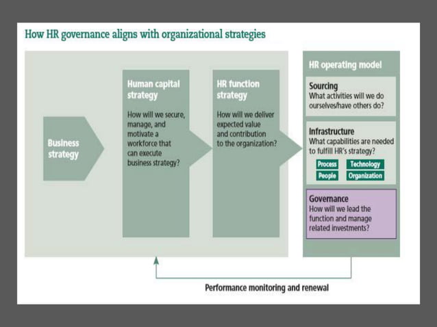 Developing a HRM Governance Framework: Principles, Processes & Best ...