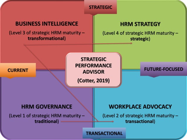 Developing a HRM Governance Framework: Principles, Processes & Best ...