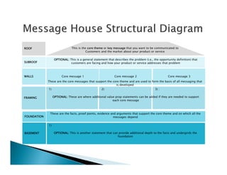 Developing a Message House | PDF
