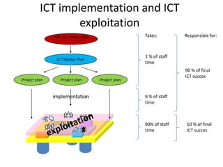 Developing and implementing ict project plans | PPTX