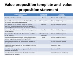Developing and implementing value proposition | PDF
