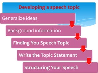 Developing and organizing a speech topic | PPT