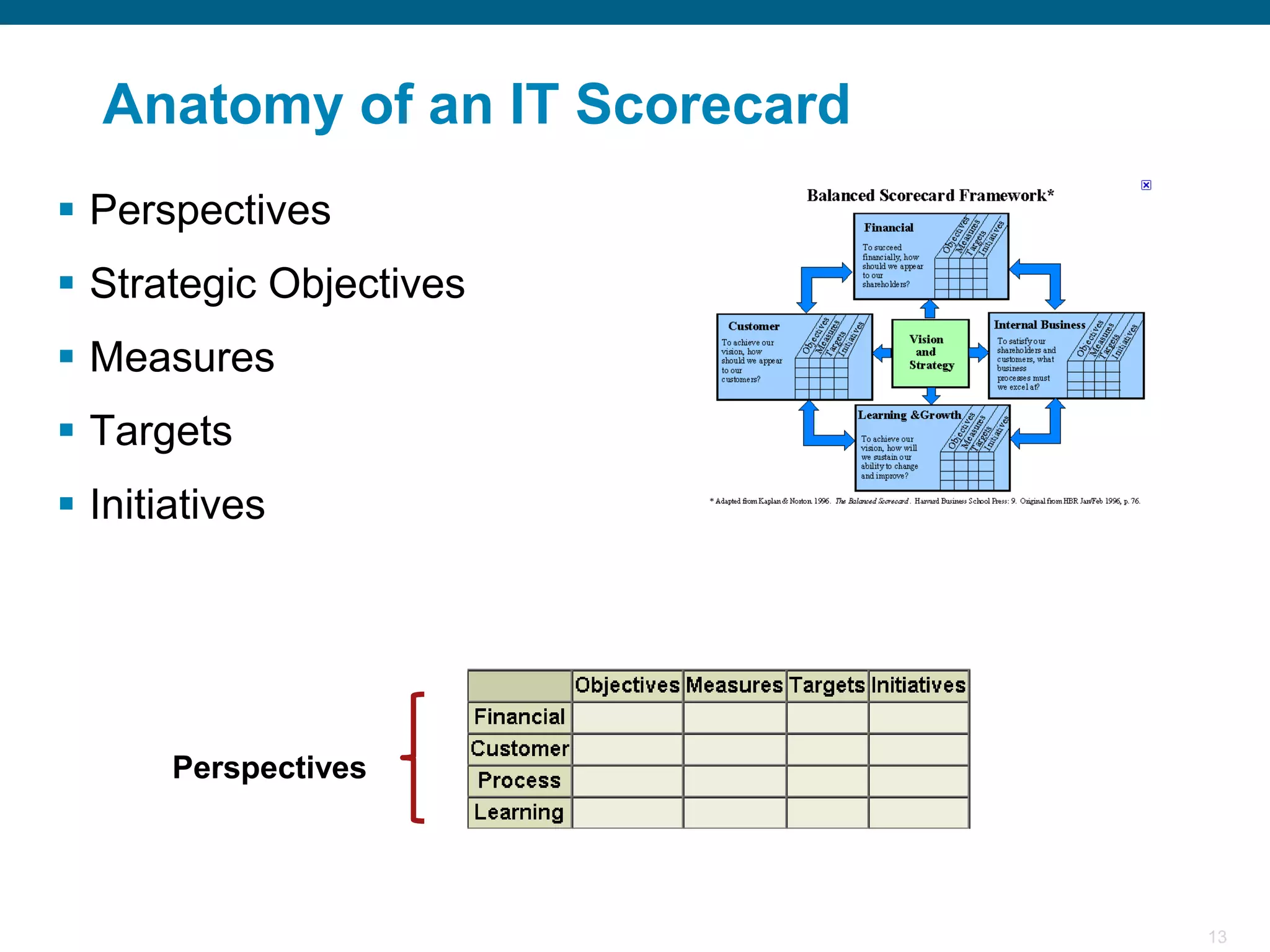 Developing an IT Scorecard Using the Balanced Scorecard Approach | PPT