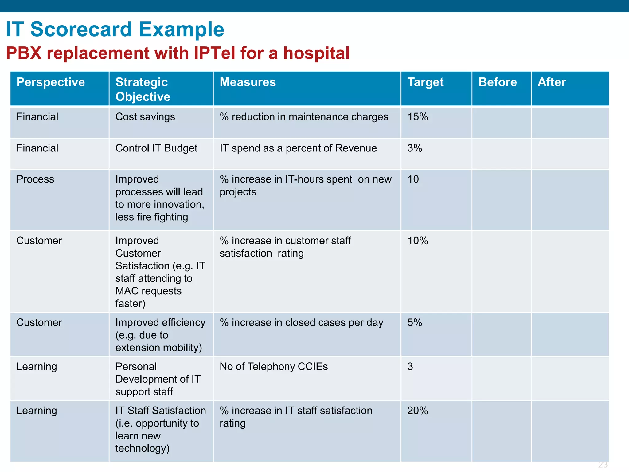Developing an IT Scorecard Using the Balanced Scorecard Approach | PPT