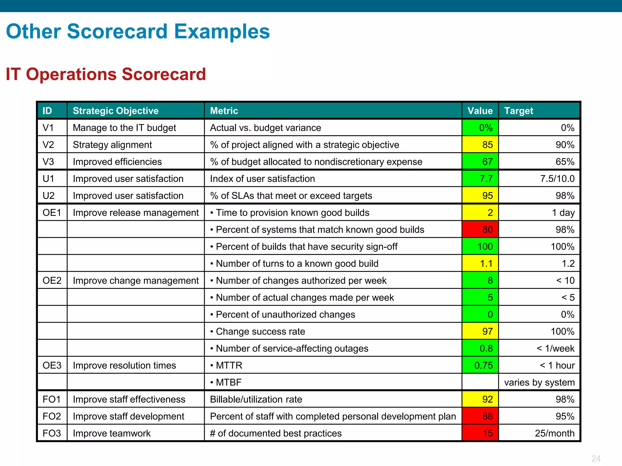 Developing an IT Scorecard Using the Balanced Scorecard Approach | PPT