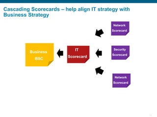 Developing an IT Scorecard Using the Balanced Scorecard Approach | PPT