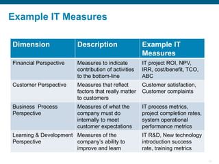 Developing an IT Scorecard Using the Balanced Scorecard Approach | PPT