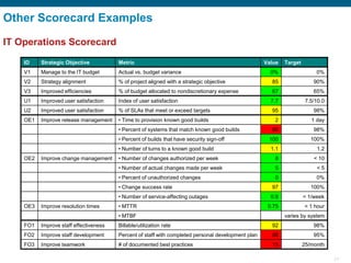 Developing an IT Scorecard Using the Balanced Scorecard Approach | PPT