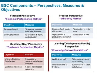 Developing an IT Scorecard Using the Balanced Scorecard Approach | PPT