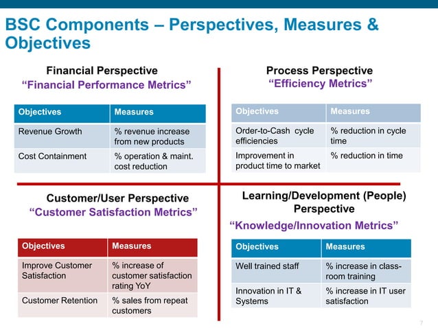 Developing an IT Scorecard Using the Balanced Scorecard Approach | PPT