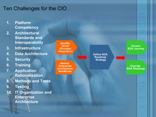 Developing An SOA Strategy V1 | PDF | Computer Software and Applications | Computing
