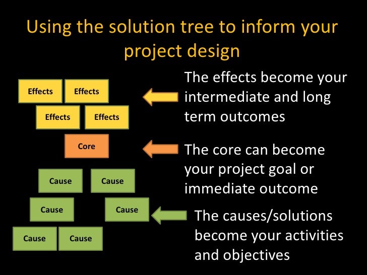Developing a problem tree