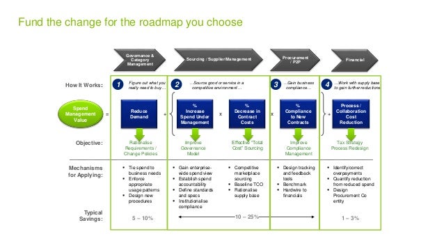 Developing a Road Map and Business Case – Deloitte Sponsor Session