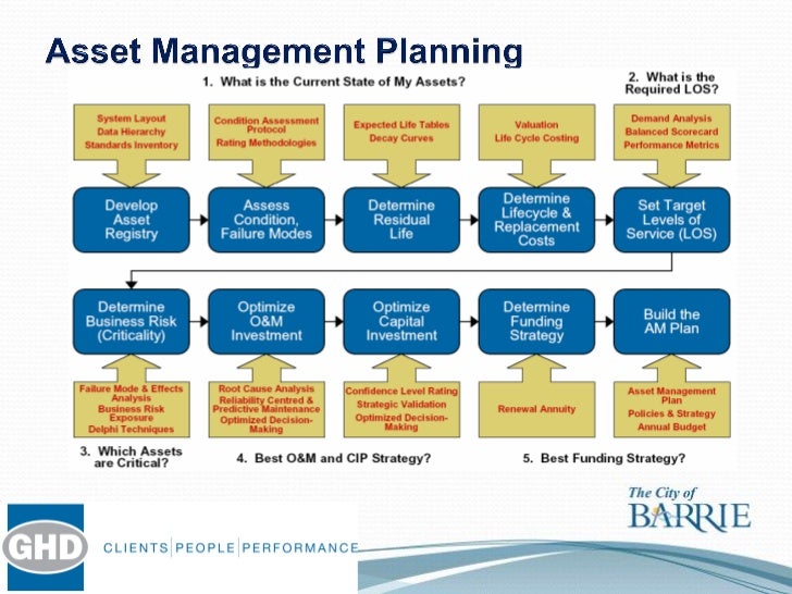 Developing asset management plans