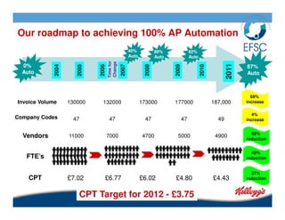 Developing a successful roadmap towards achieving 100% AP invoice ...