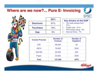 Developing a successful roadmap towards achieving 100% AP invoice ...