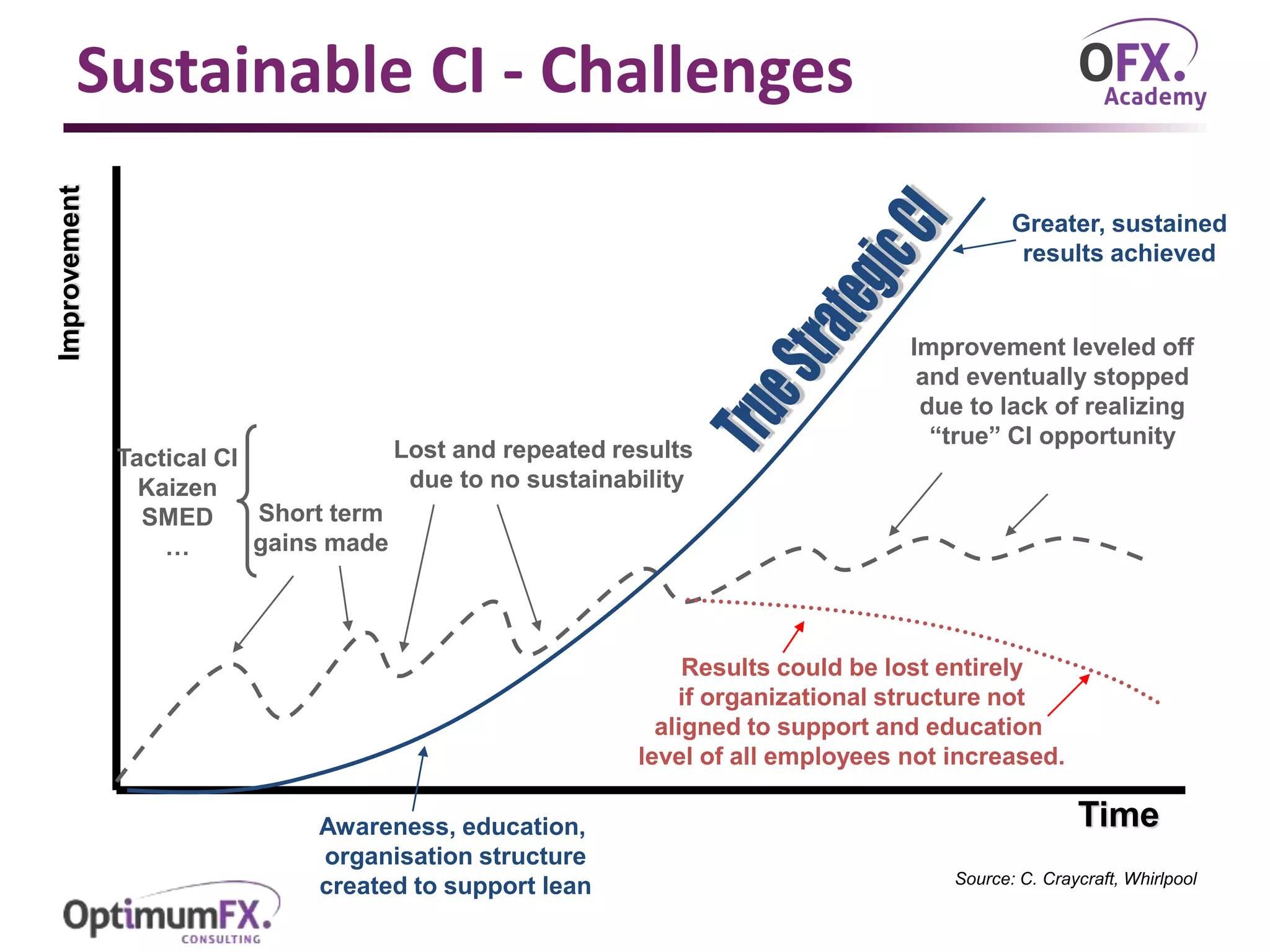 Developing a sustainable CI culture | PPTX | Business Administration ...