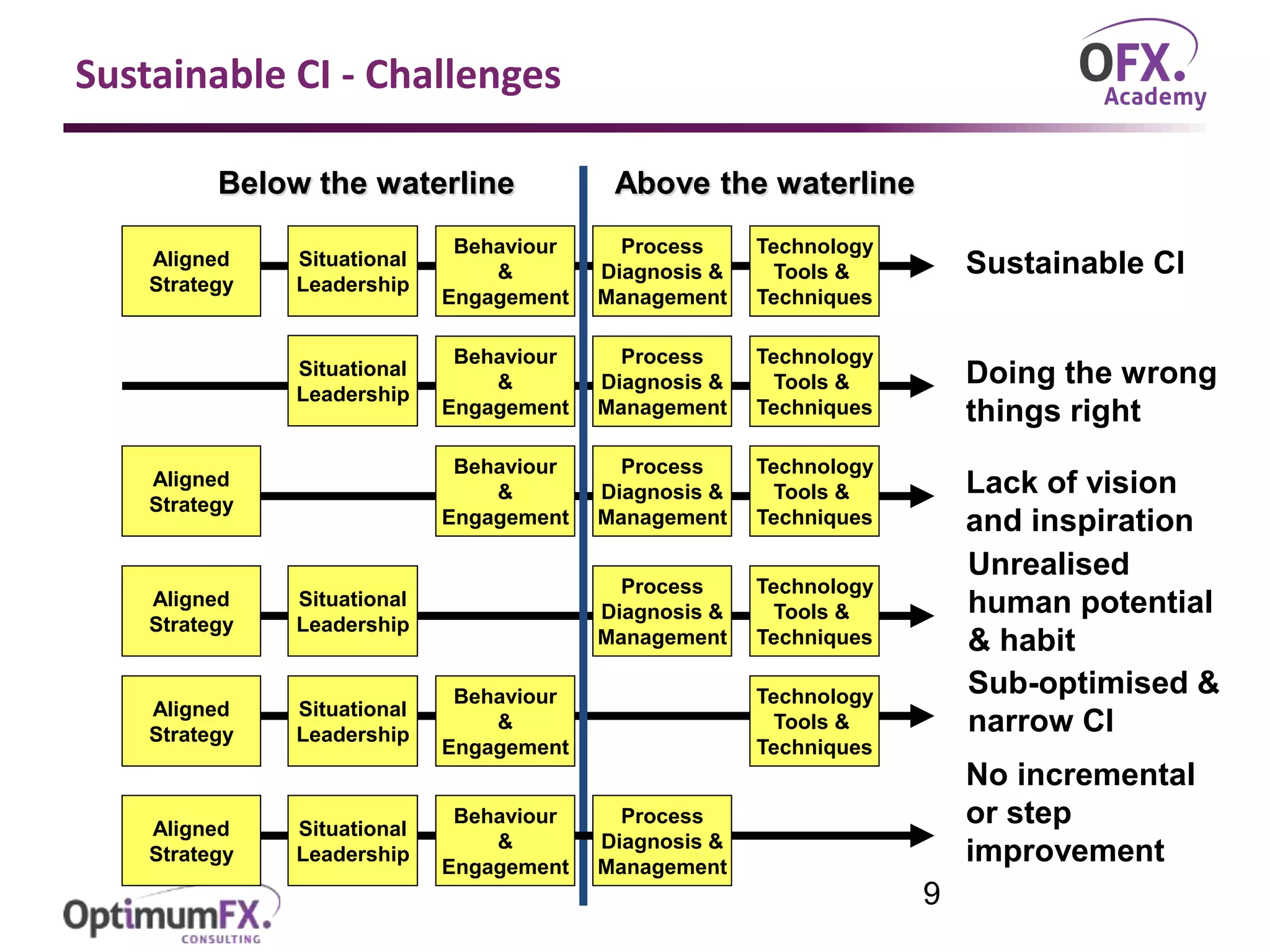Developing a sustainable CI culture | PPTX | Business Administration ...