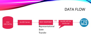 Developing a Weather Forecasting Web-Service using ArcGIS API for JavaScript | PPT