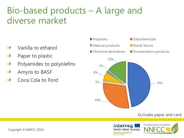 Developing bio based products